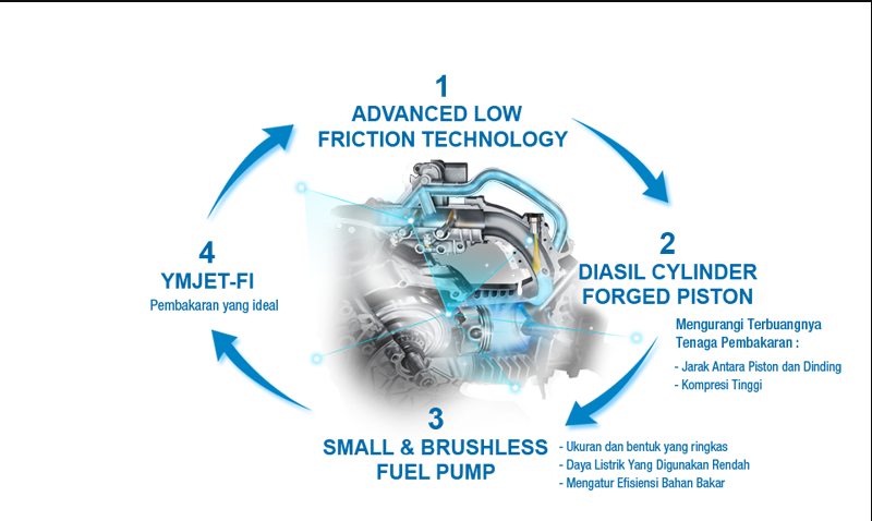 Peningkatan dari Adanya Teknologi Low Friction Yamaha